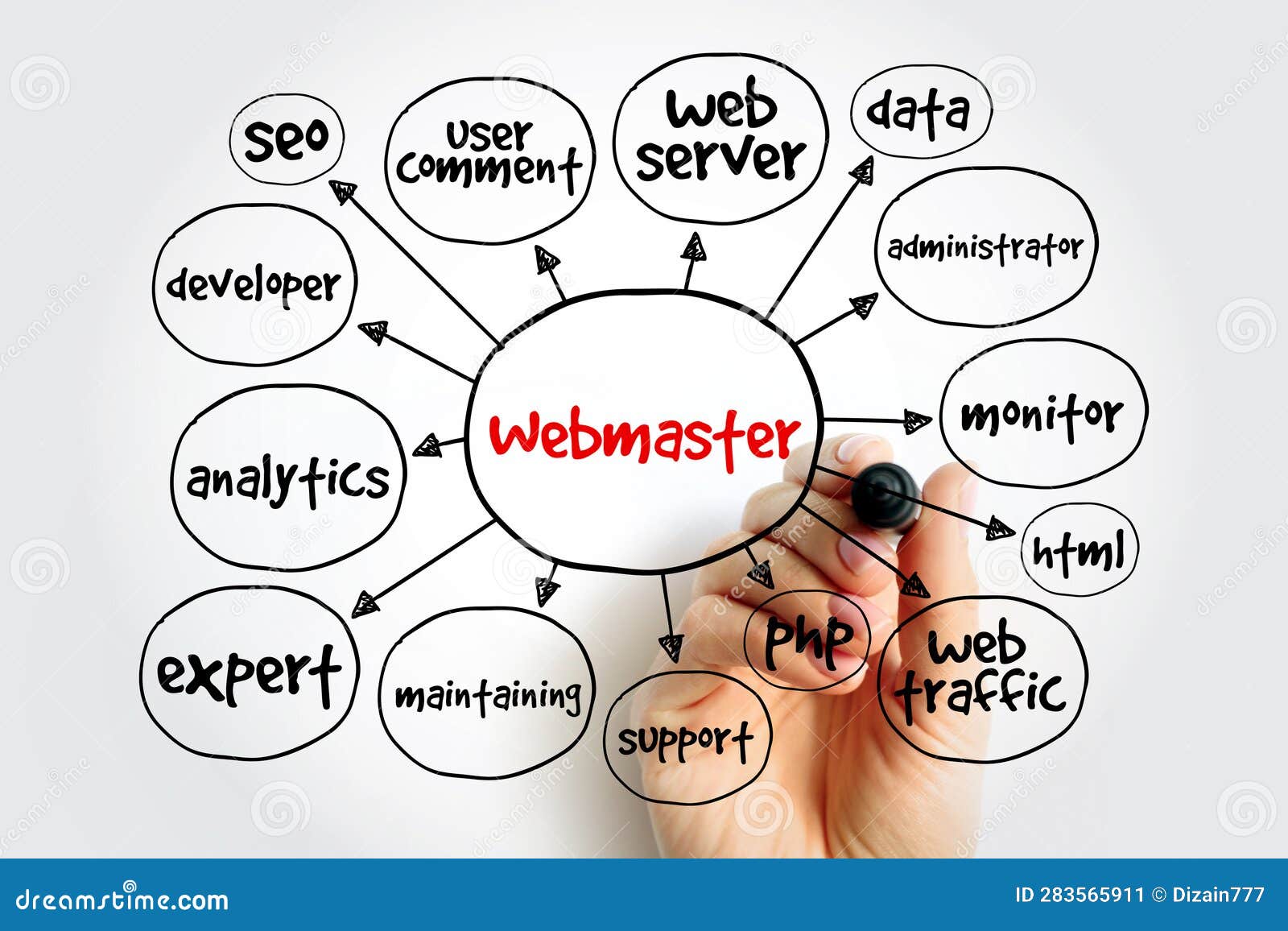 Webmaster Mind Map, Concept for Presentations and Reports Stock Image ...