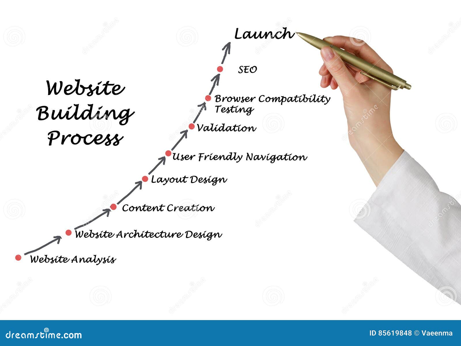 Website Building Process stock photo. Image of information - 85619848 Website Building Process stock photo. Image of information - 85619848