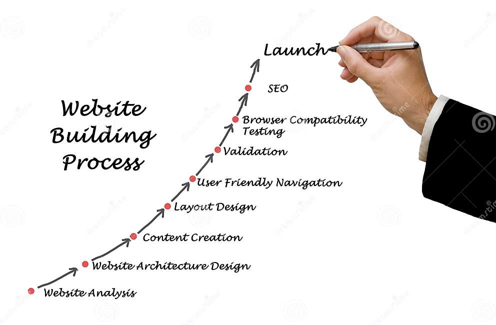 Website Building Process stock photo. Image of author - 85701126