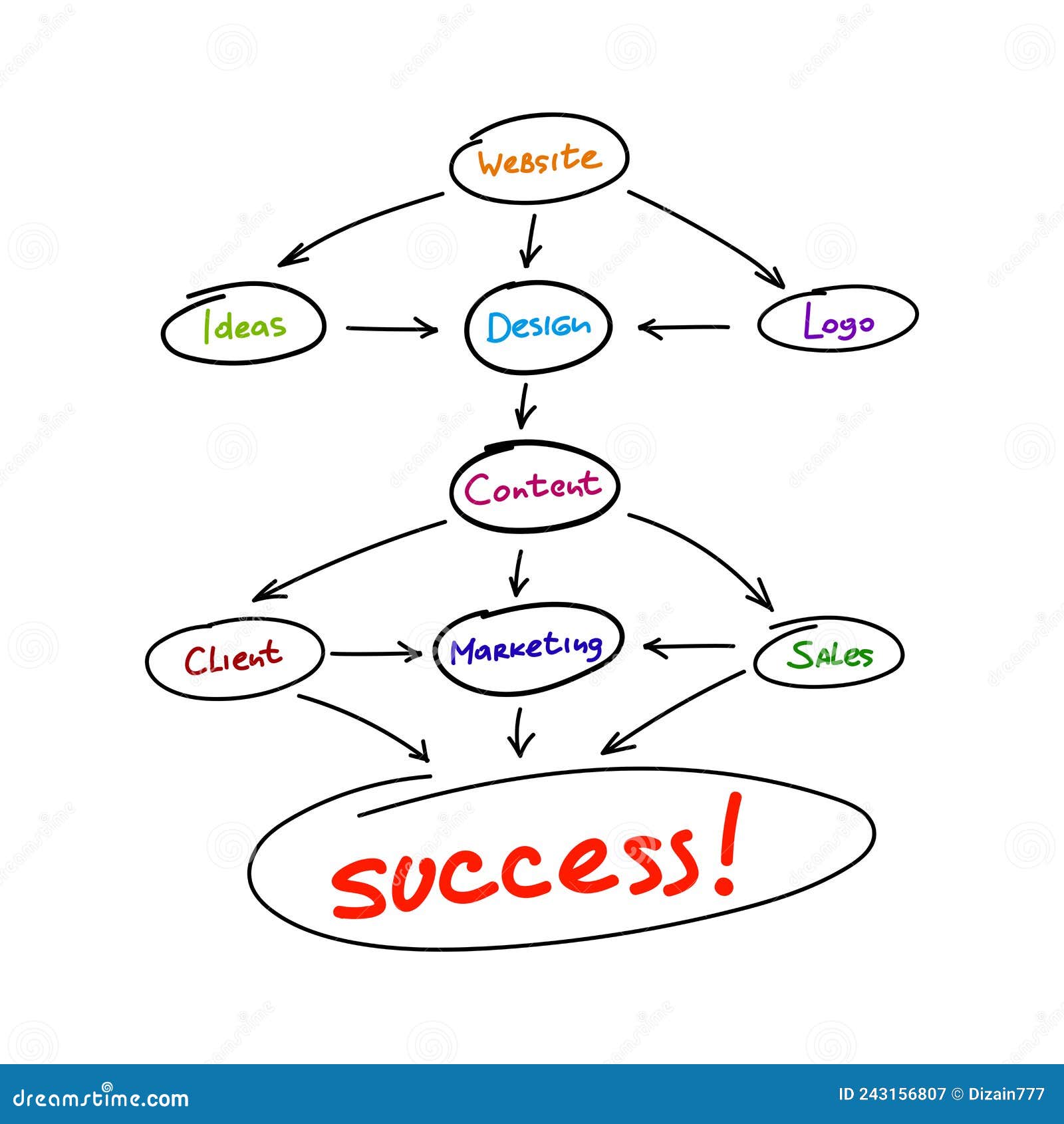 Website Design Planning Mind Map Process, Business Concept for ...