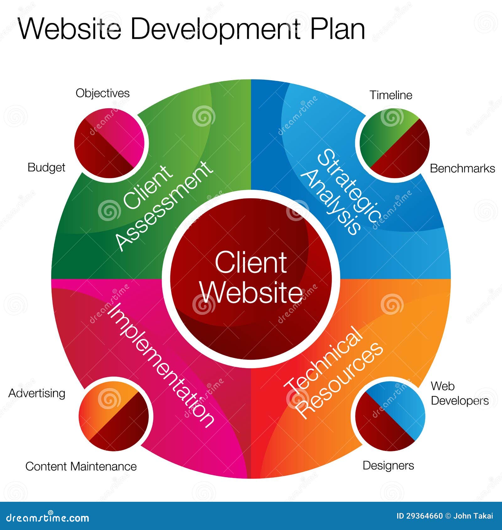Website Development Web Design Programming And Coding Php And Mysql Development Cms