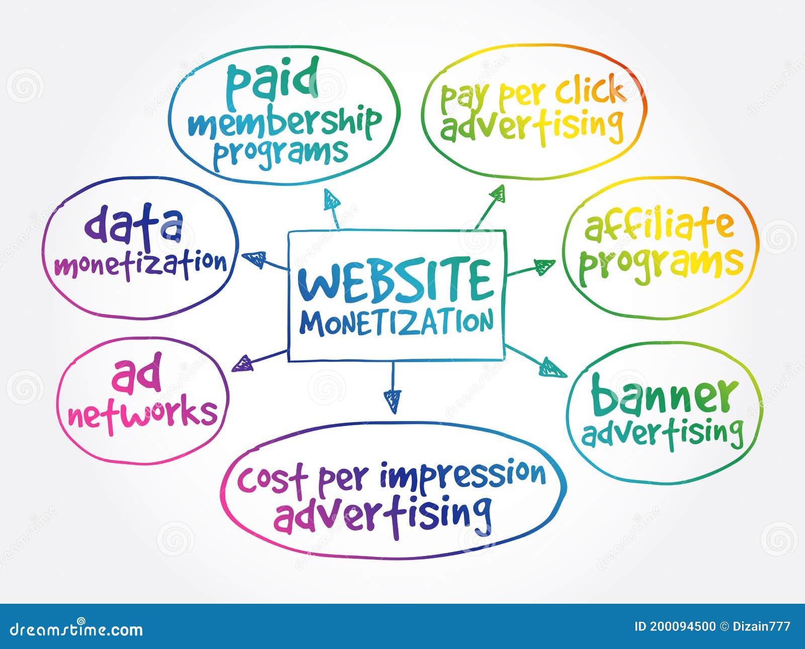 Website Monetization Mind Map Stock Illustration - Illustration of business, background: 200094500