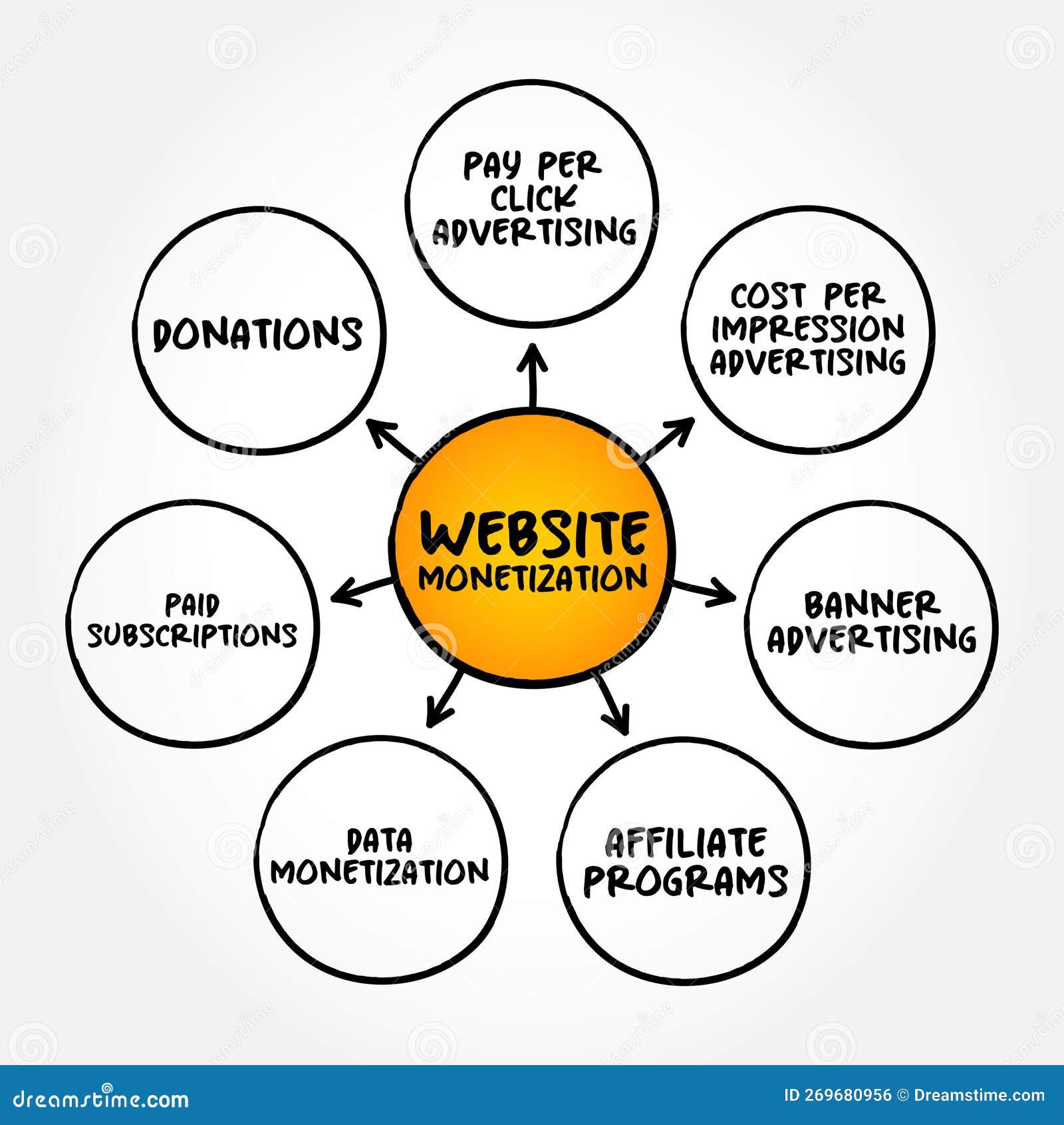 Website Monetization is the Process of Converting Existing Traffic Being Sent To a Particular ...