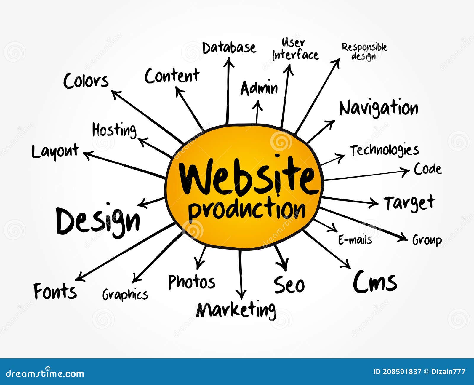 Website Production Mind Map, Business Concept for Presentations and ...