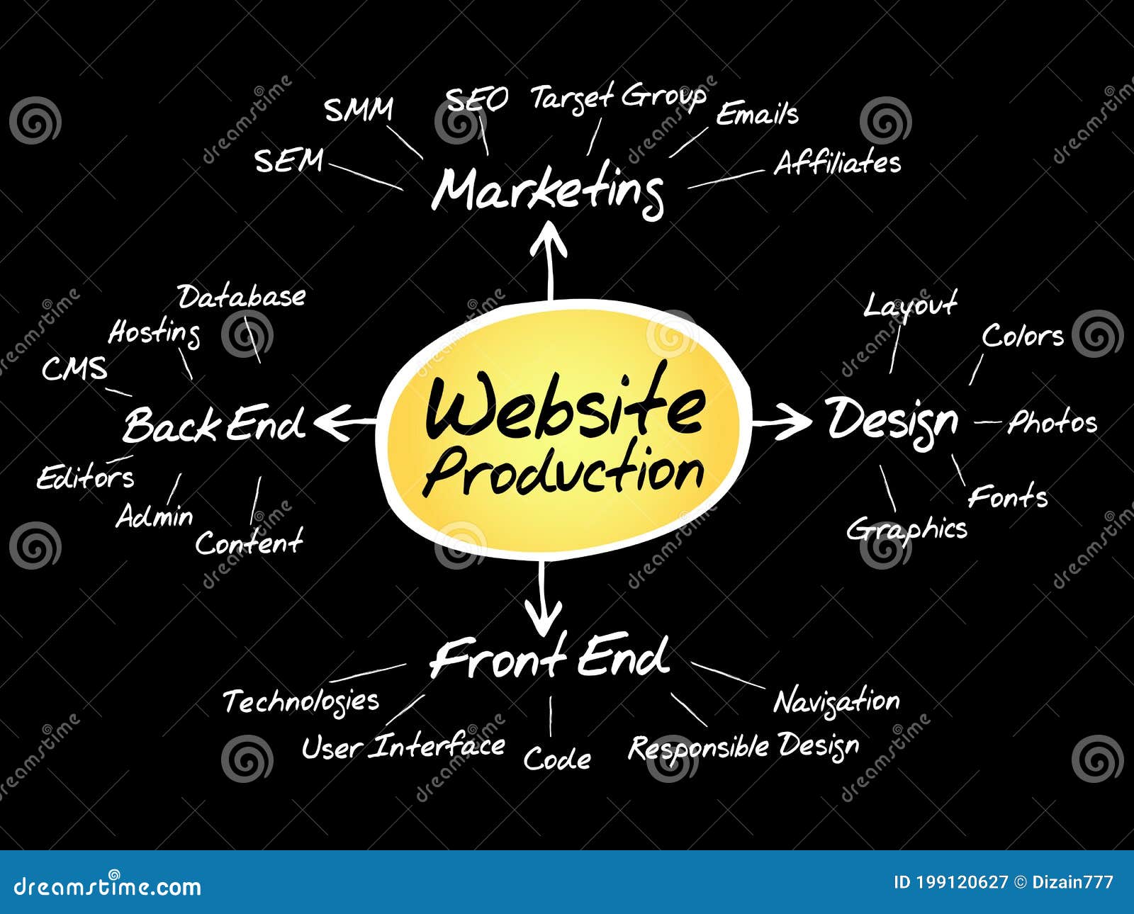 Flowchart Of Production Planning Royalty-Free Stock Photography | CartoonDealer.com #13942673
