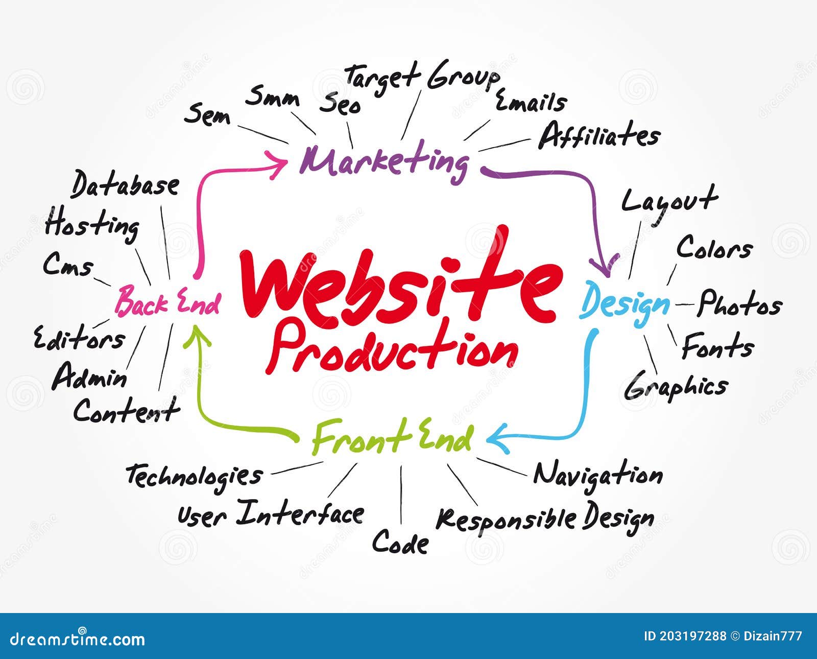 Website Production Mind Map Stock Illustration - Illustration of ...