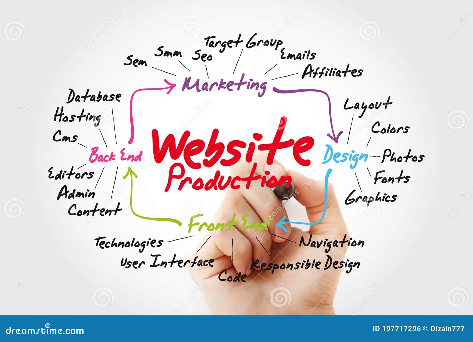 Website Production Mind Map Flowchart with Marker, Business Concept for ...