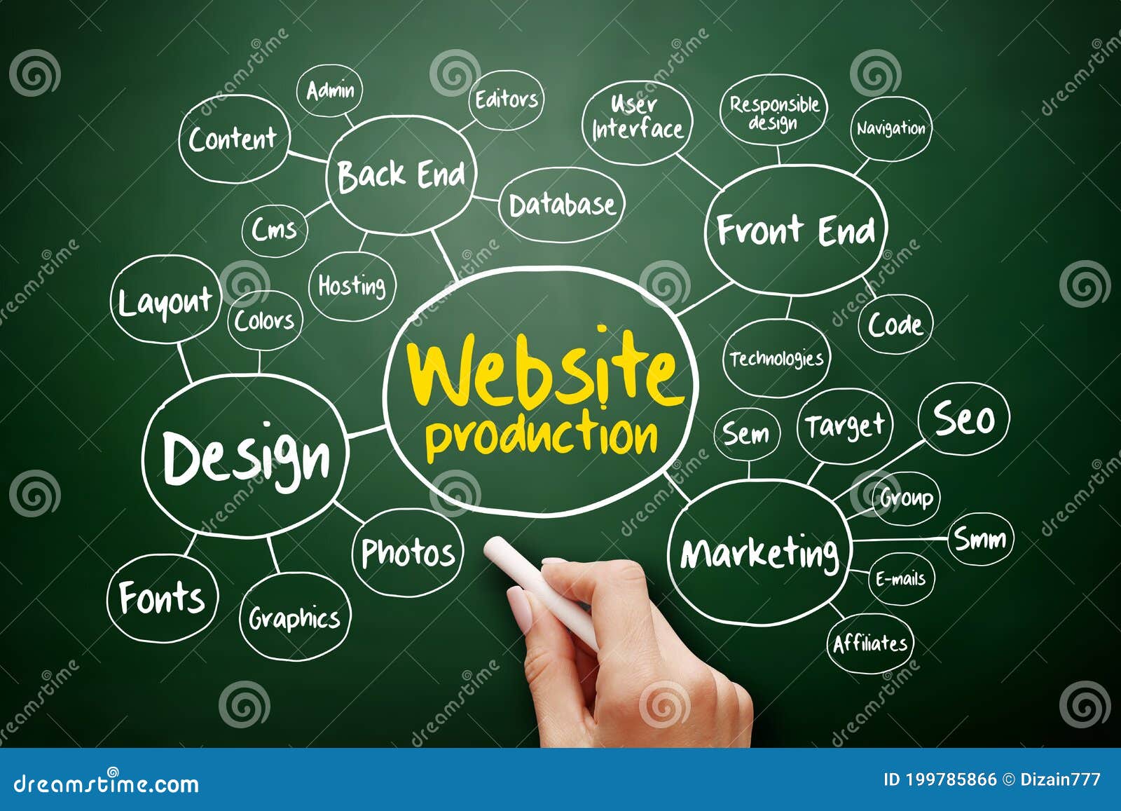 Website Production Mind Map Flowchart Stock Photo - Image of elements ...