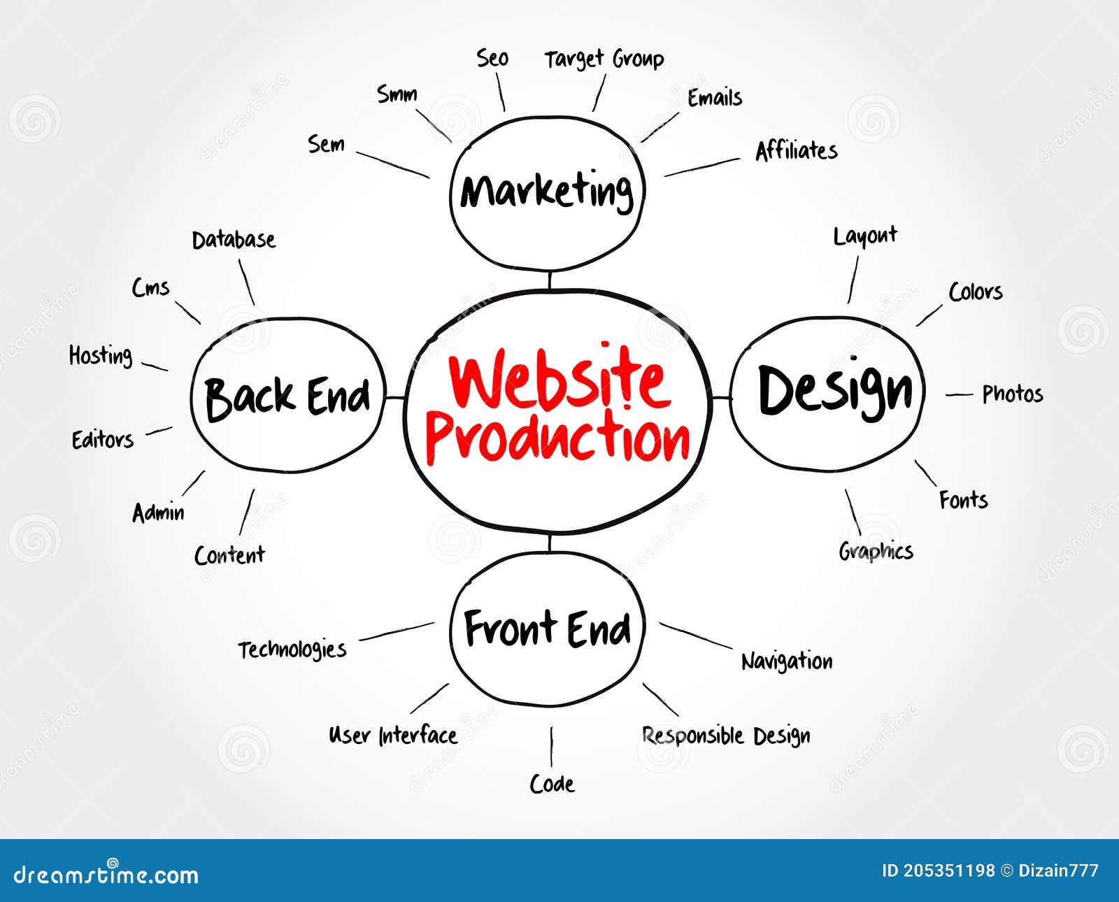 Website Production Mind Map Flowchart Stock Illustration - Illustration ...