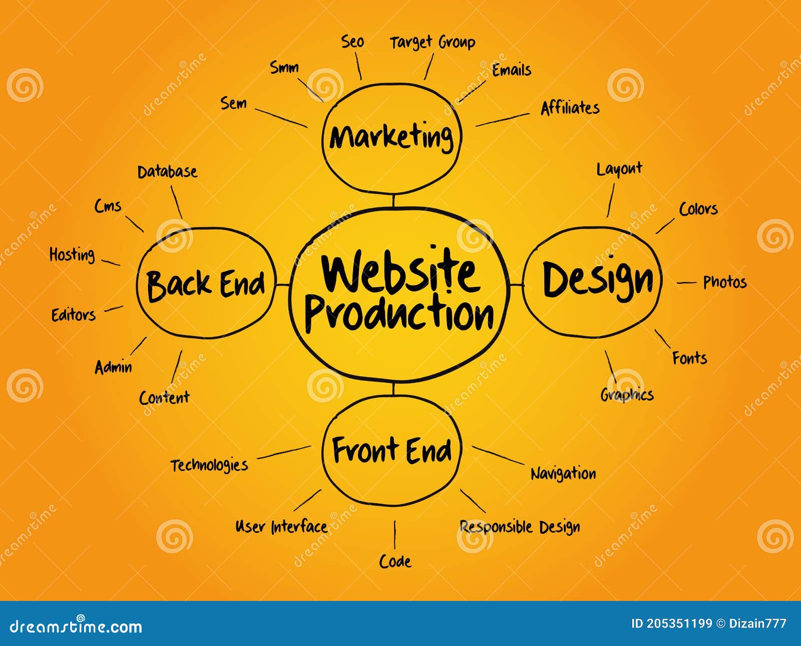 Website Production Mind Map Flowchart Stock Illustration - Illustration ...
