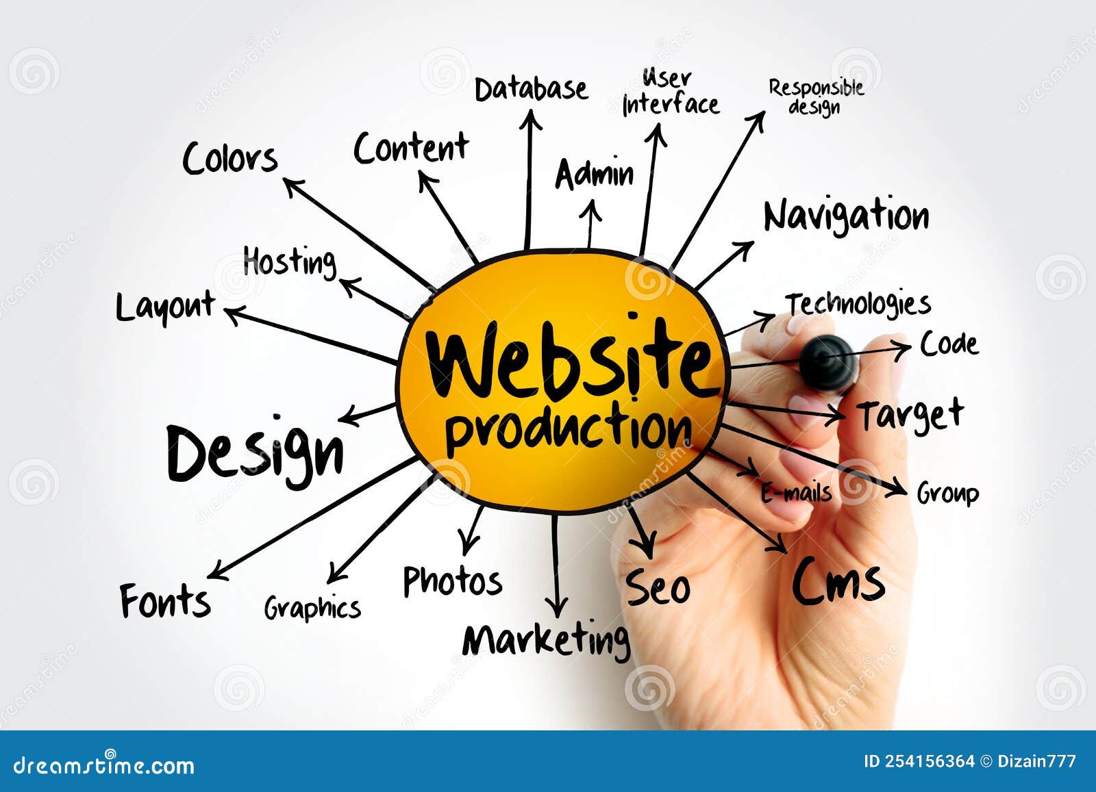 Website Production Mind Map Flowchart Business Concept for ... Website Production Mind Map Flowchart Business Concept for ...
