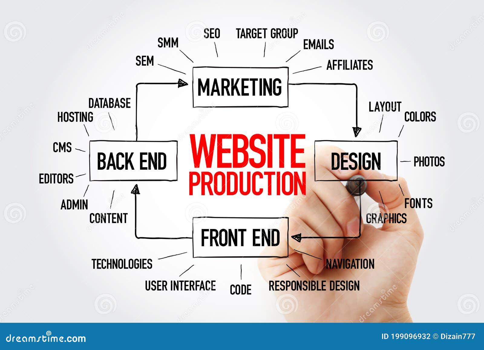 Website Production Mind Map Flowchart Stock Photo - Image of business ...