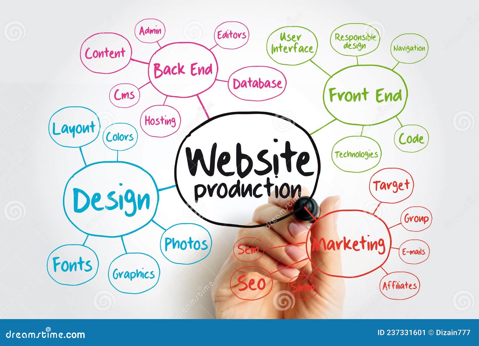 Website Production Mind Map Flowchart with Marker, Business Concept for ...