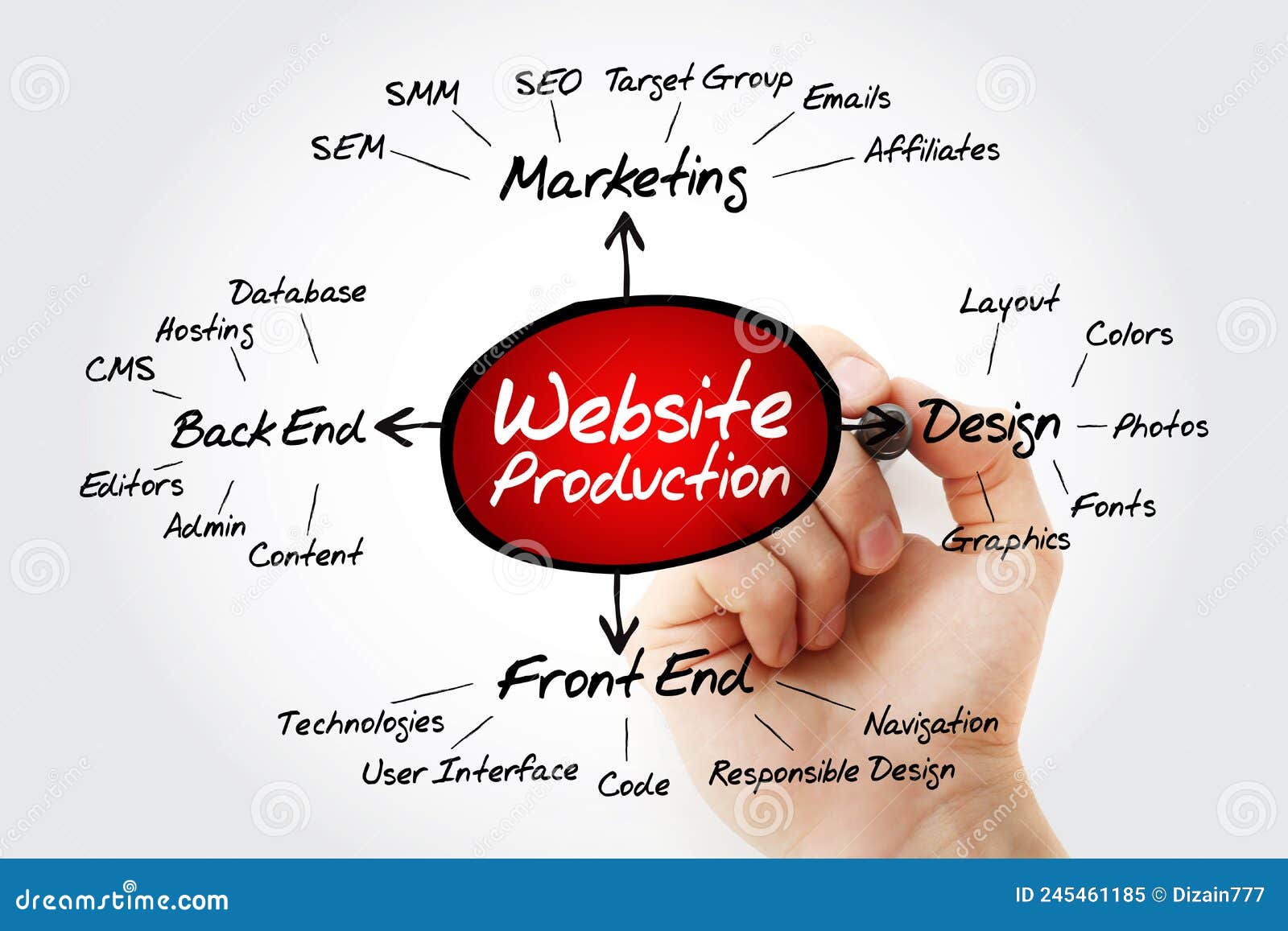 Website Production Mind Map with Marker, Business Concept for Presentations and Reports Stock ...