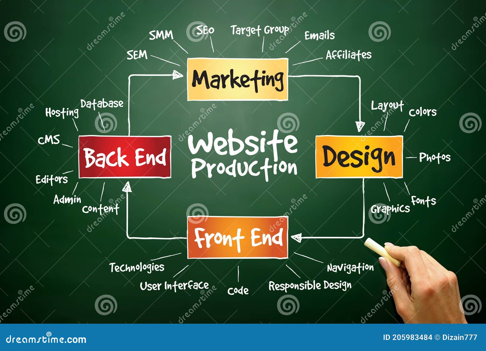 Website production stock photo. Image of diagram, creative - 205983484