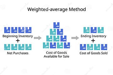 Weighted Average Method Calculation of Inventory Costing Valuation ...