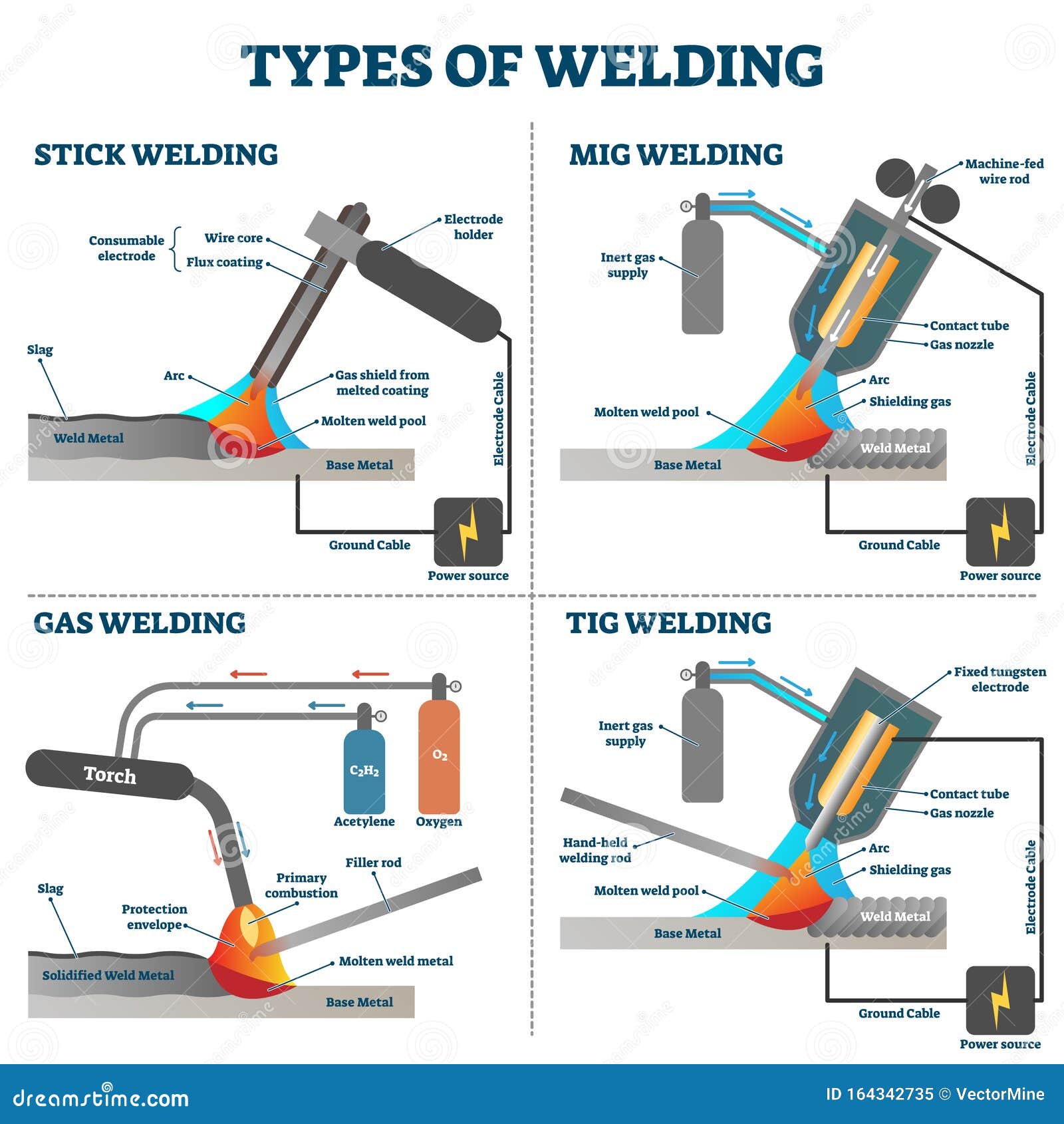 Welding Types Diagram, Industrial Equipment Vector Illustrations Stock ... Welding Types Diagram, Industrial Equipment Vector Illustrations Stock ...
