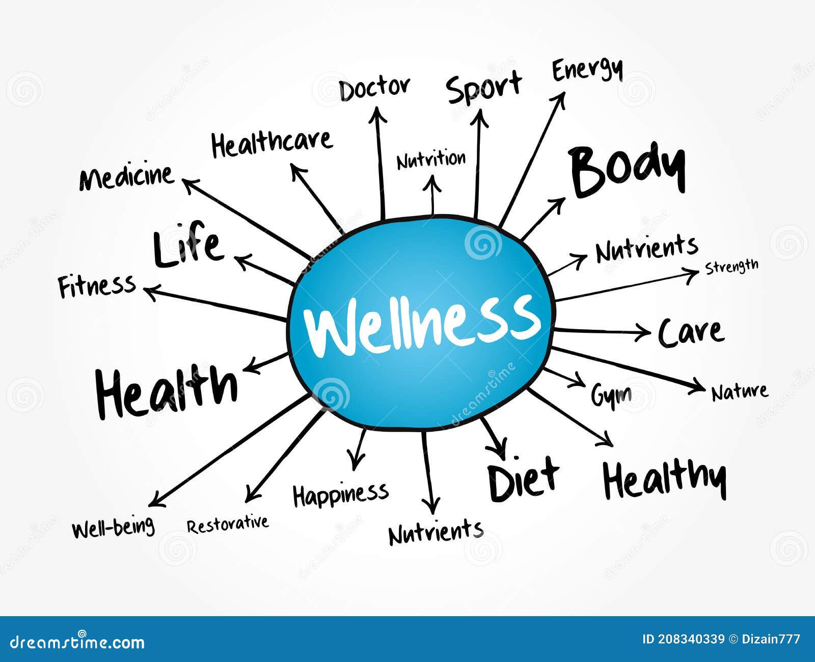 WELLNESS Mind Map Flowchart Stock Illustration - Illustration of energy ...