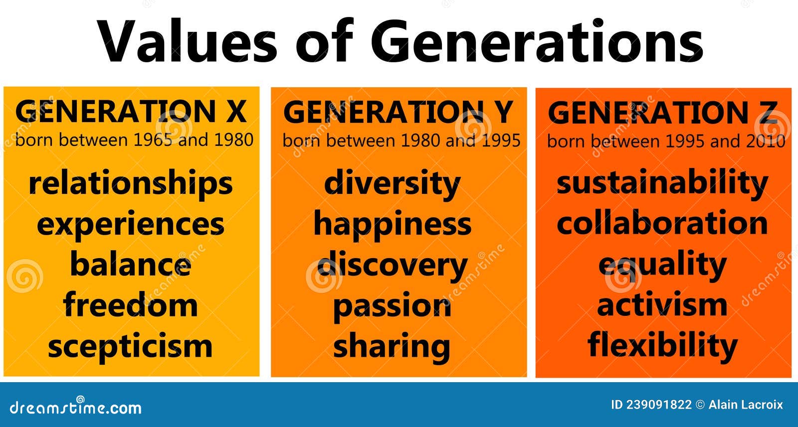 Werte der Generationen stock abbildung. Illustration von familien ...