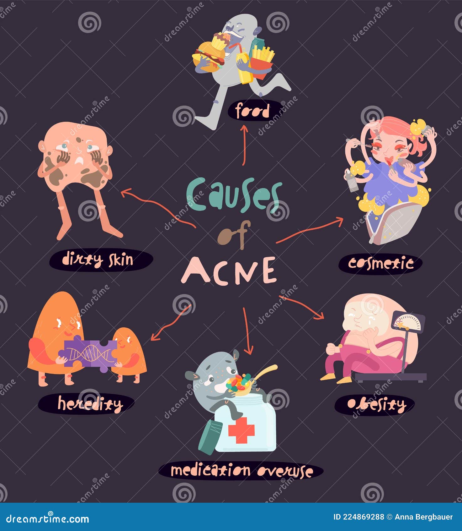Causes Of Acne Skin Problems And Diseases Beauty Infographics Cartoon