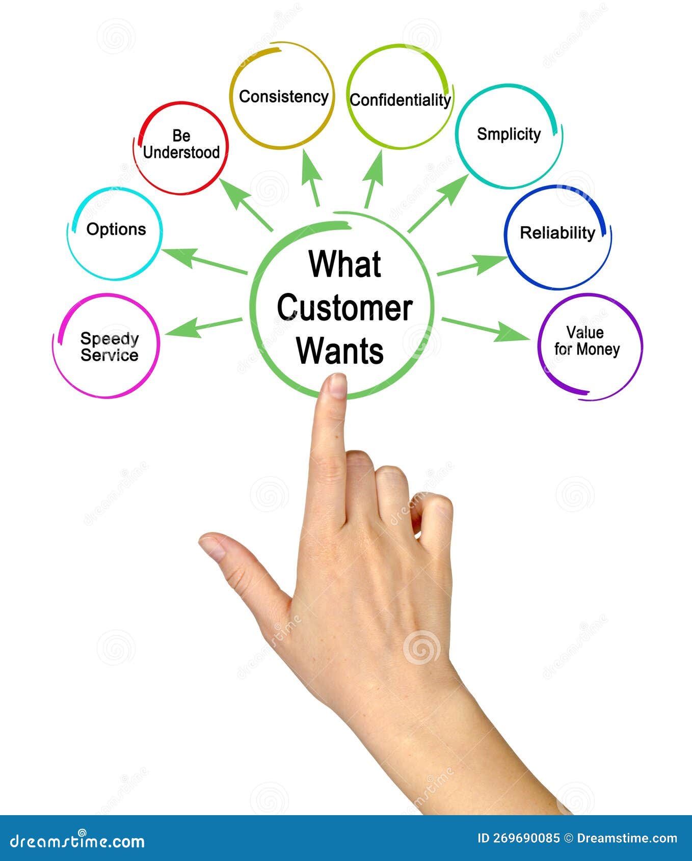 What Customer Wants stock image. Image of concept, speedy - 269690085