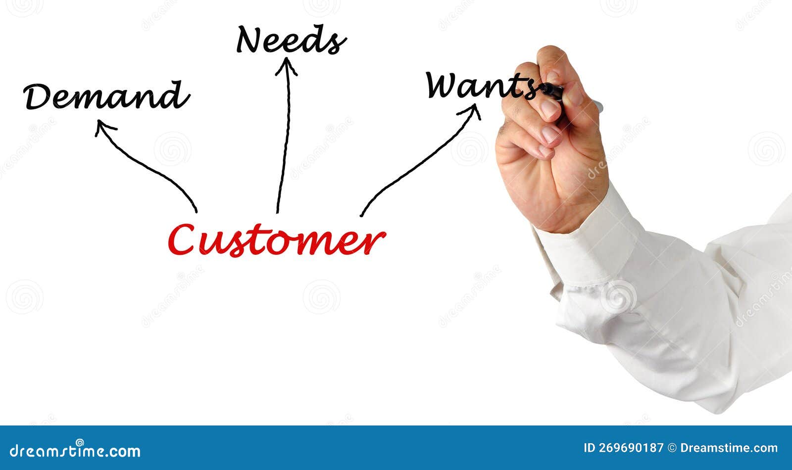 What customers need stock image. Image of customer, demand - 269690187