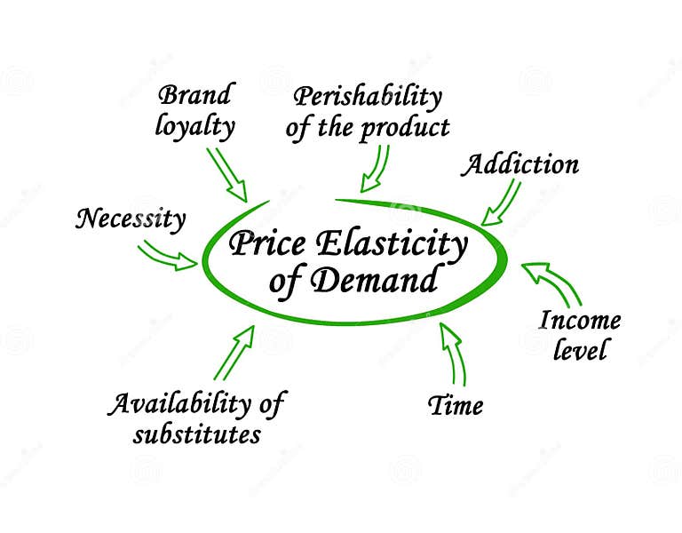 Price Elasticity of Demand stock illustration. Illustration of ...