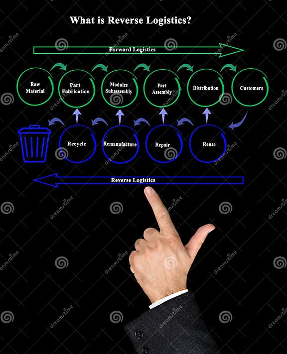 Difference between Forward and Reverse Logistics Stock Photo - Image of assembly, screen: 207731344