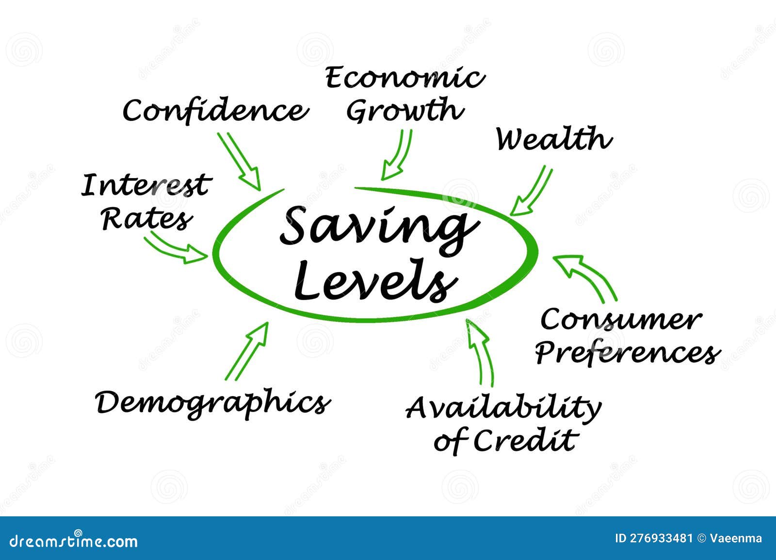 Factors Defining Saving Levels Stock Image - Image of growth, interest ...