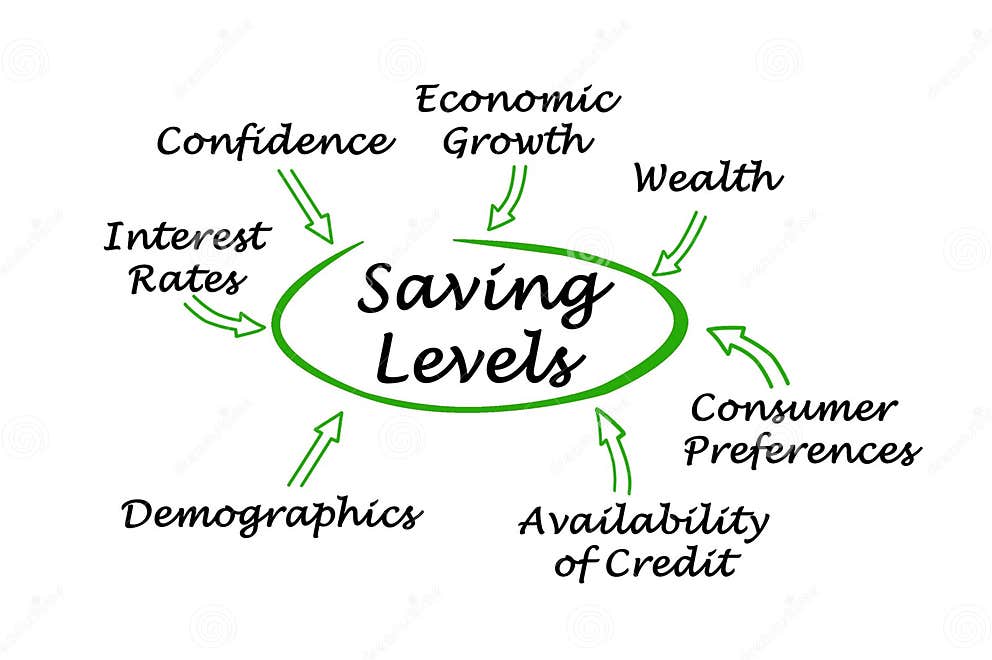 Factors Defining Saving Levels Stock Image - Image of growth, interest ...