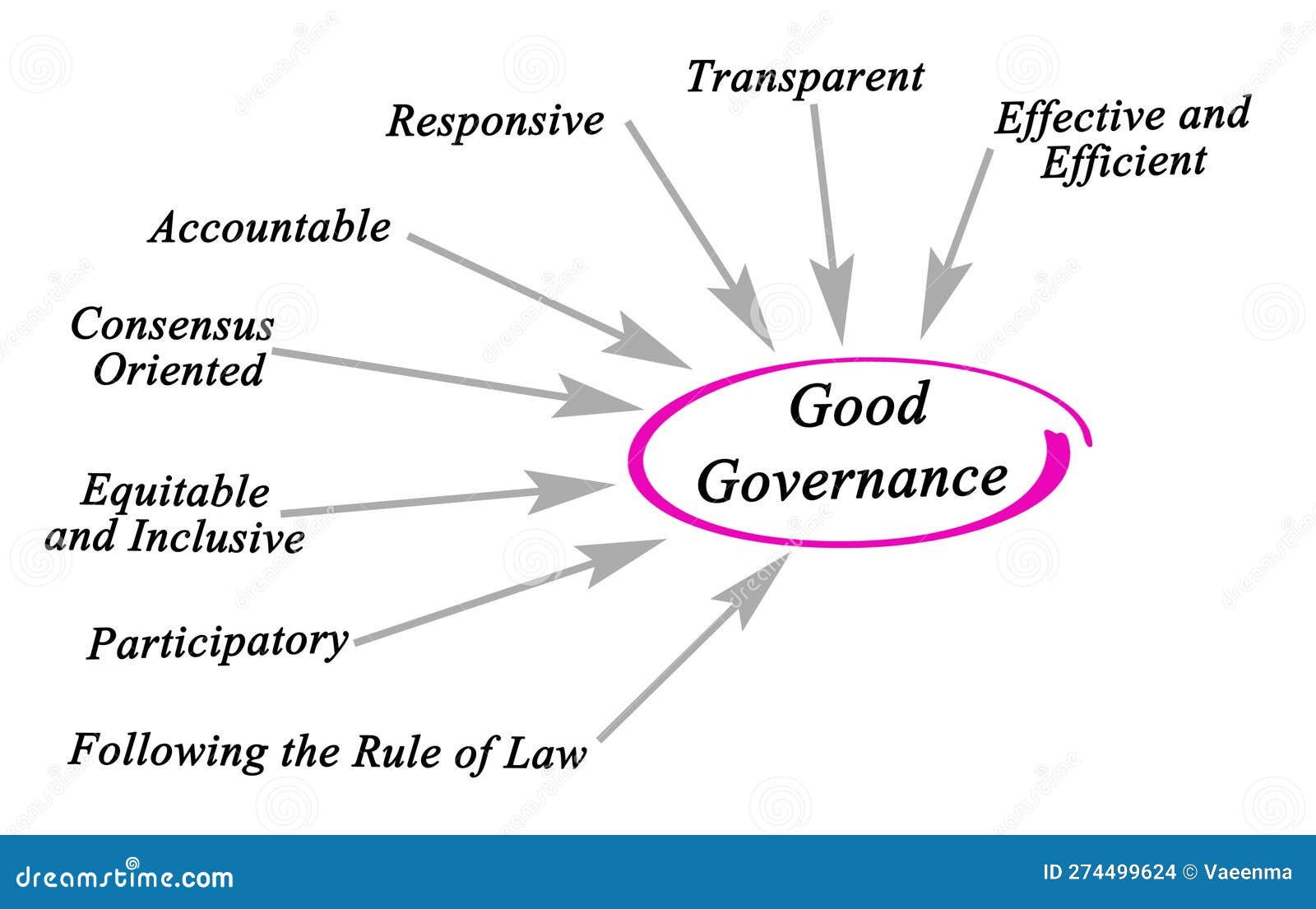 Factors Making Good Governance Stock Photo - Image of oriented ... Factors Making Good Governance Stock Photo - Image of oriented ...