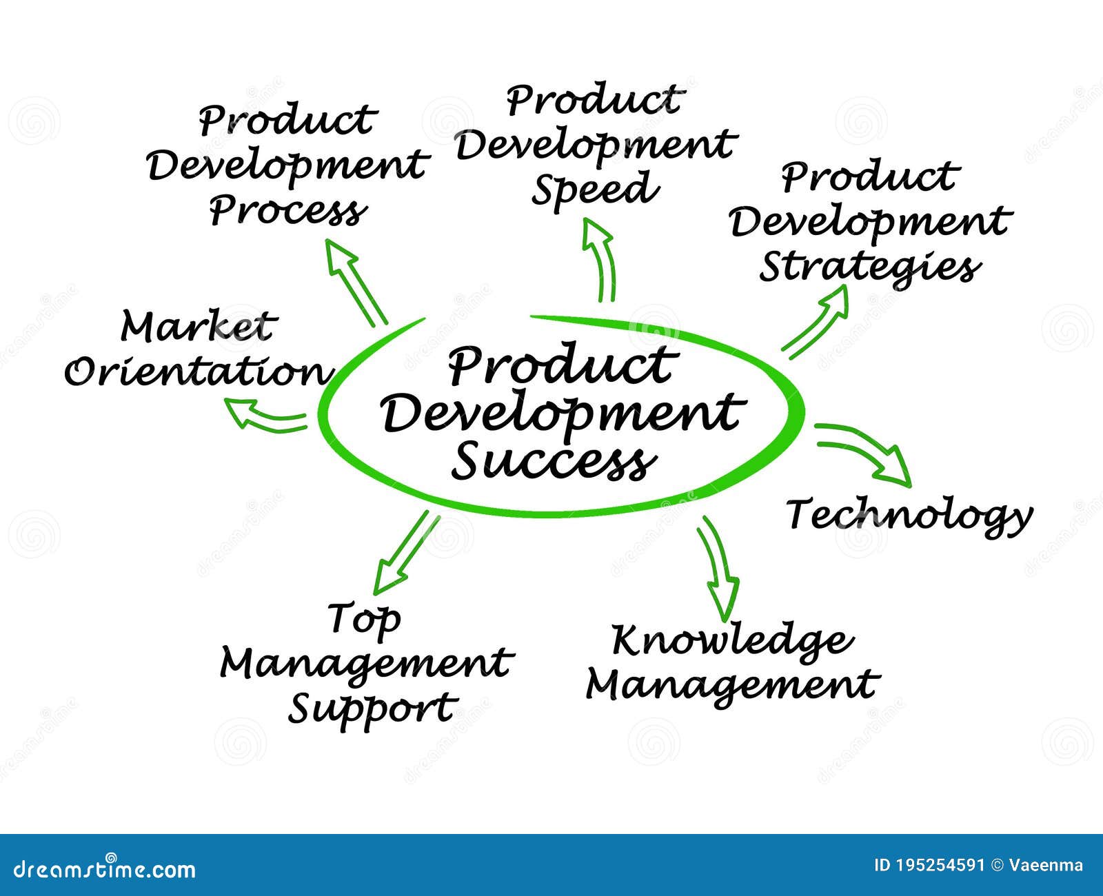 Product Development Success Stock Illustration - Illustration of ...