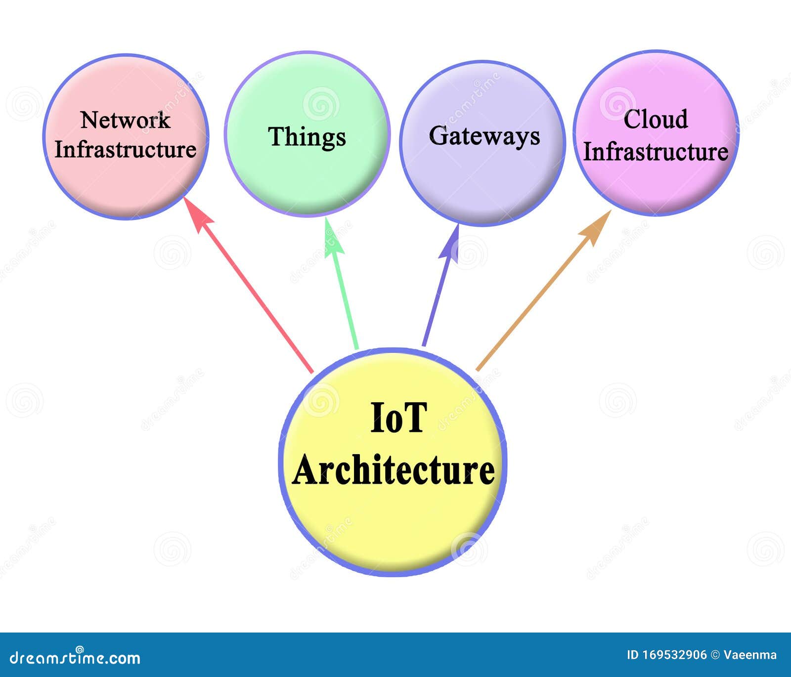 Iot Architecture Stock Photography | CartoonDealer.com #169532906 Iot Architecture Stock Photography | CartoonDealer.com #169532906