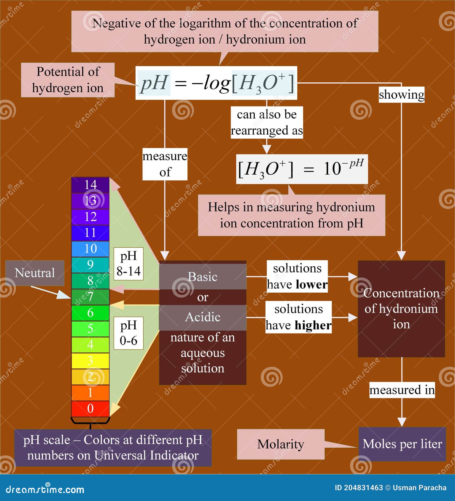 What is pH? stock illustration. Illustration of acidic - 204831463