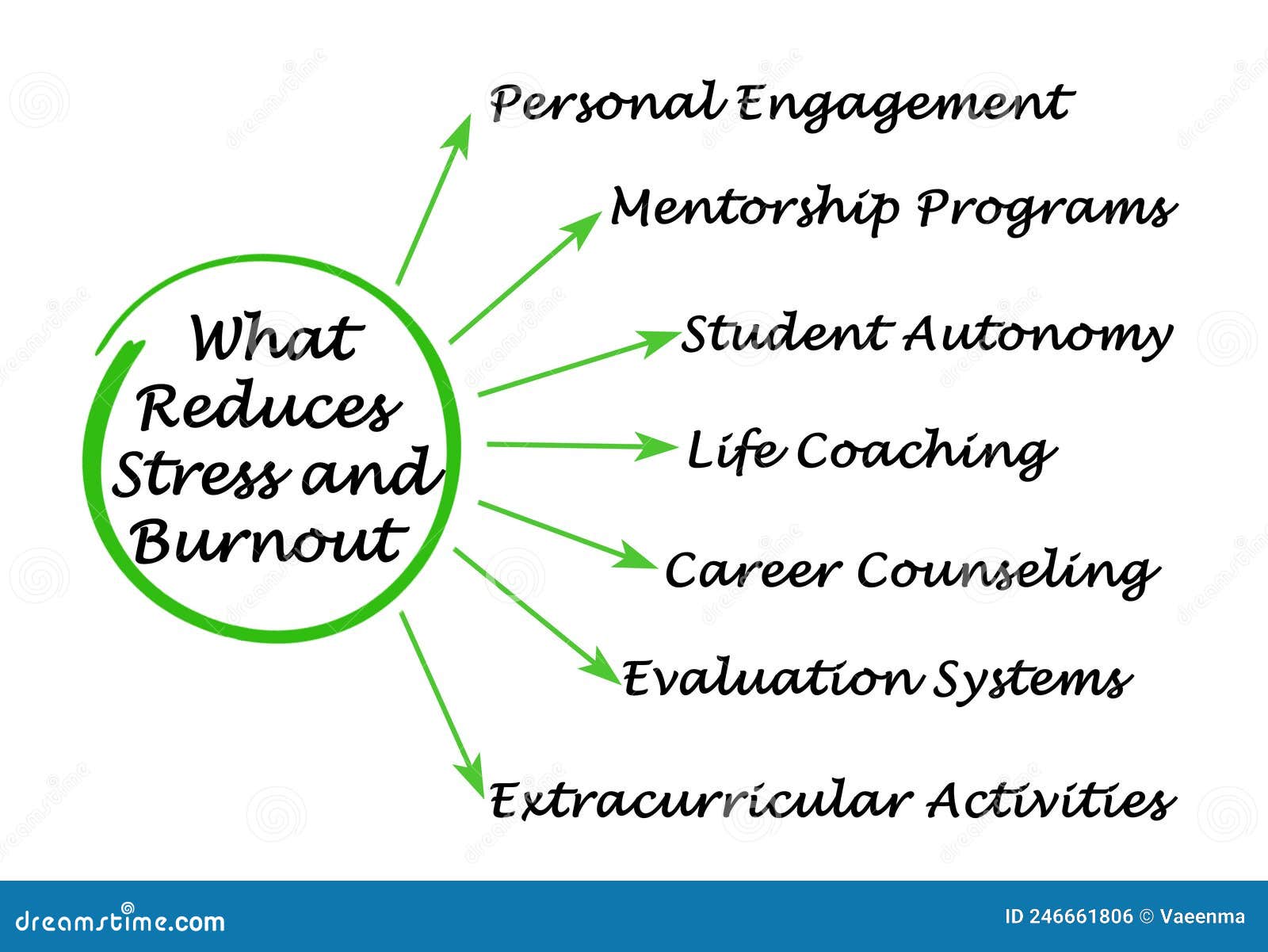 Reducing Stress and Burnout Stock Illustration - Illustration of 3002 ...