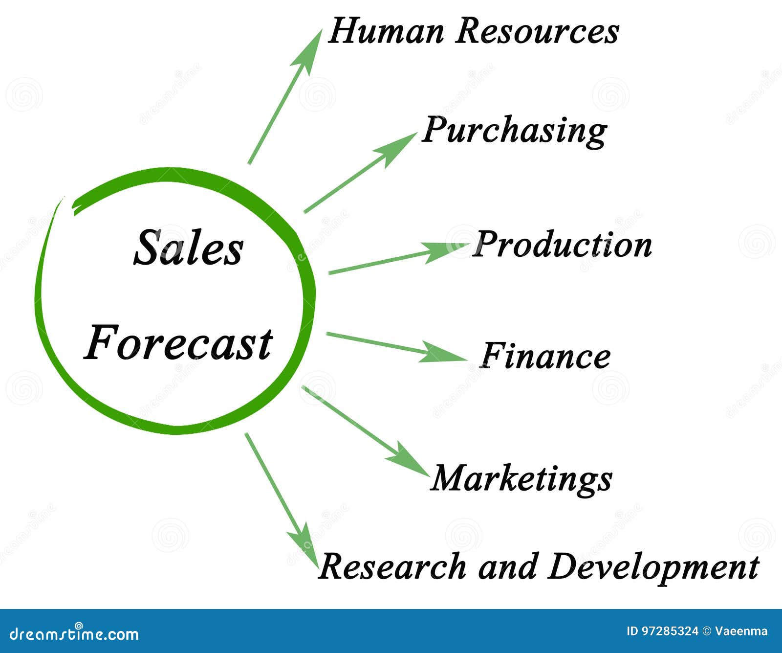 Sales Forecast stock illustration. Illustration of business - 97285324