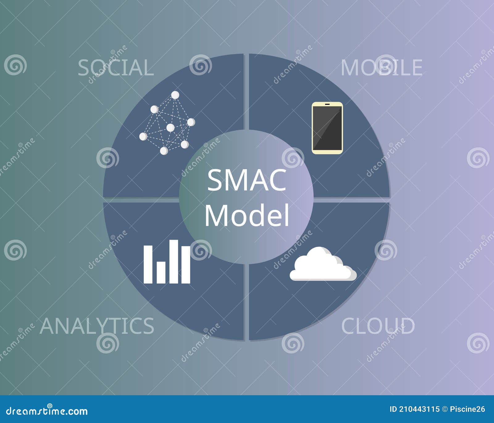 What is SMAC Model Social, Mobile, Analytic, Cloud Stock Illustration ...