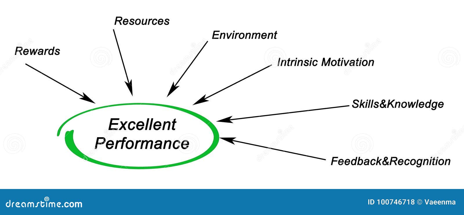 Excellent Performance stock illustration. Illustration of intrinsic ...
