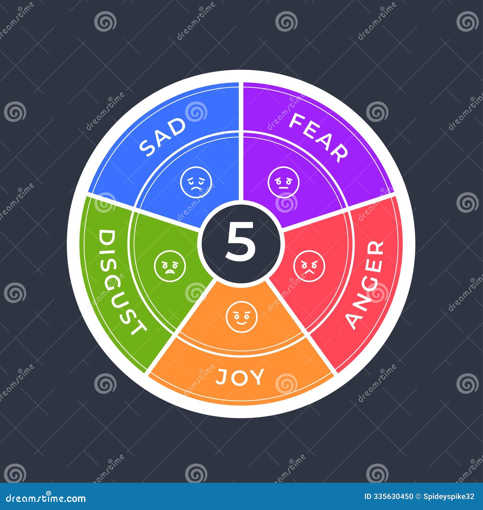 The Wheel of the Feeling. Isolated Vector Illustration Stock ...