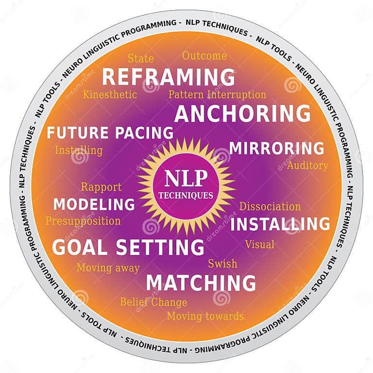 NLP Word Cloud, Techniques and Tools for Coaching in Wheel Shape Stock ...