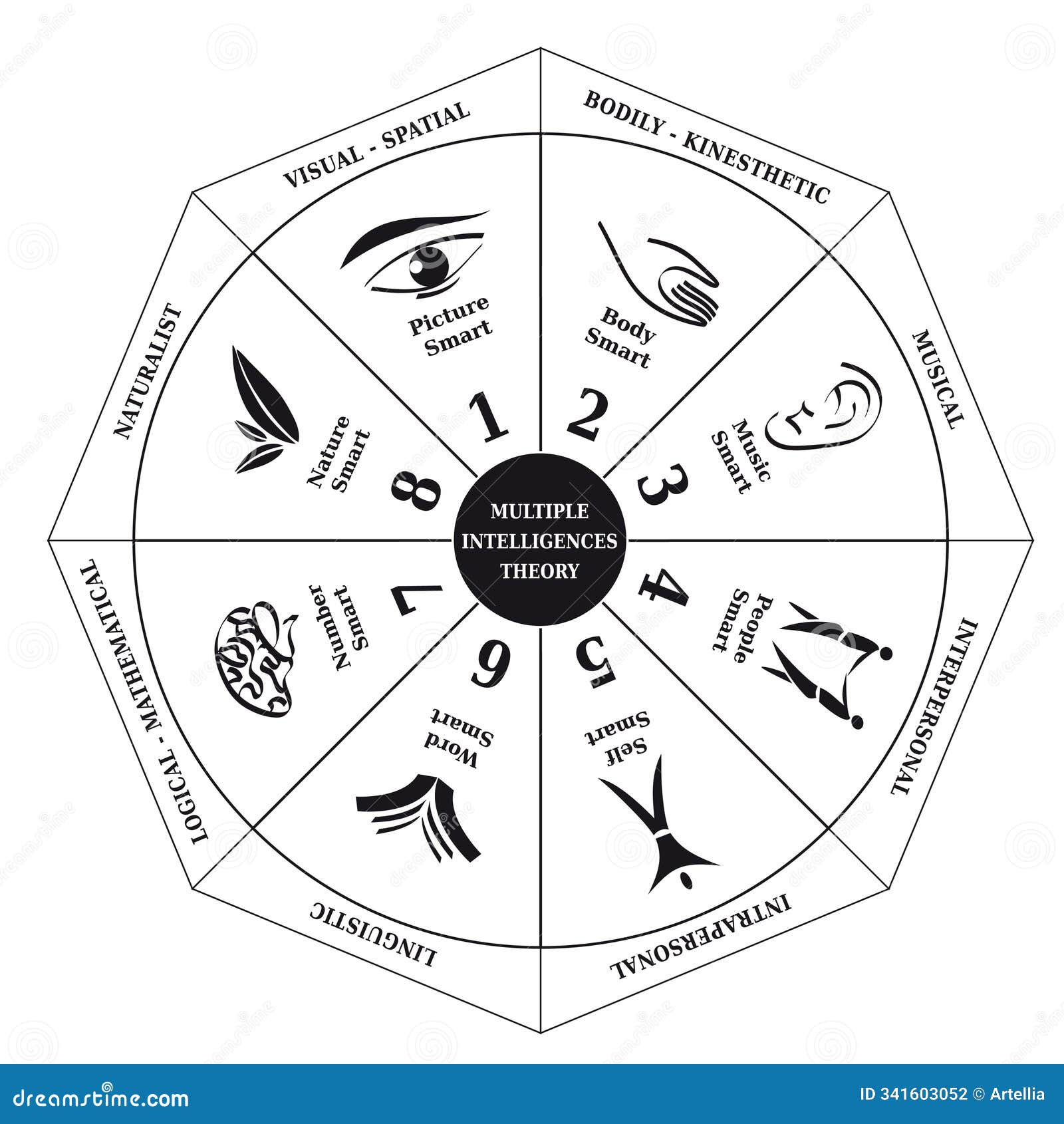 Multiple Intelligences Sign. Multiple Intelligences Circular Band Label ...