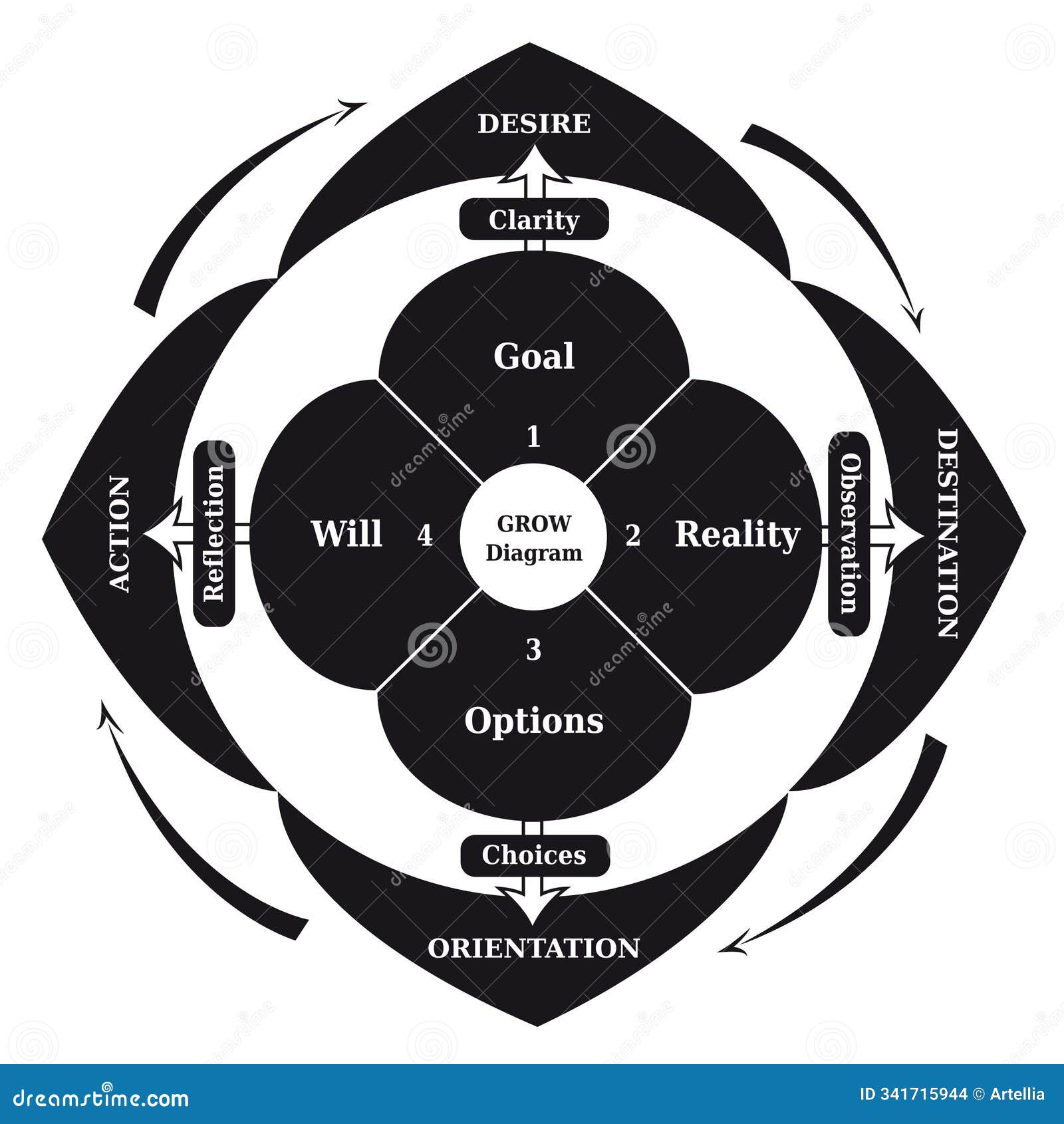GROW Diagram, Career Coaching Tool for Business Showing 4 Steps Black ...