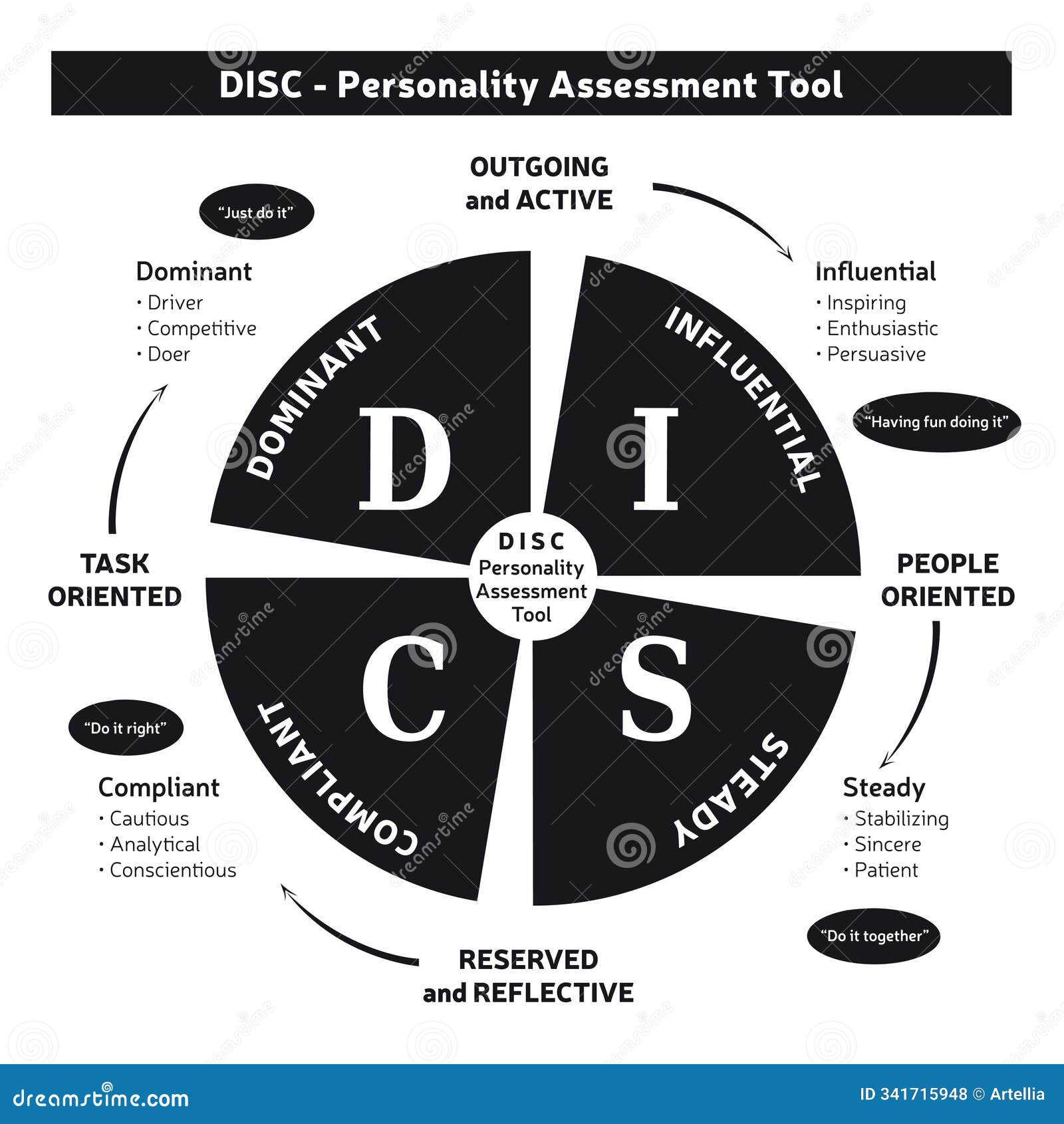 Disc Personality Model Assessment Infographic 4 Point Stage Template ...