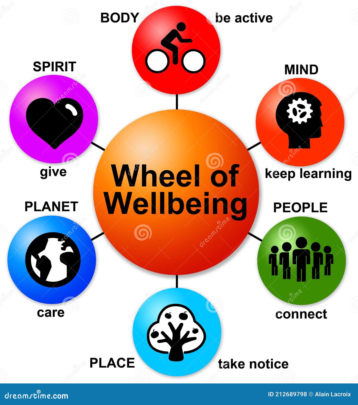 Wheel wellbeing stock illustration. Illustration of health - 212689798 Wheel wellbeing stock illustration. Illustration of health - 212689798