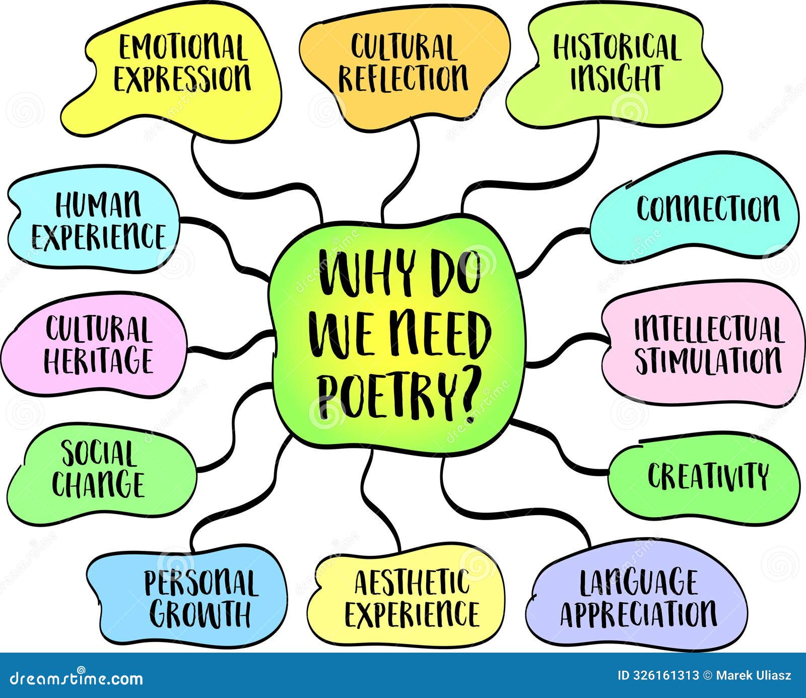 Why Do we Need Poetry? Cultural Concept, Infographics Mind Map Sketch ...