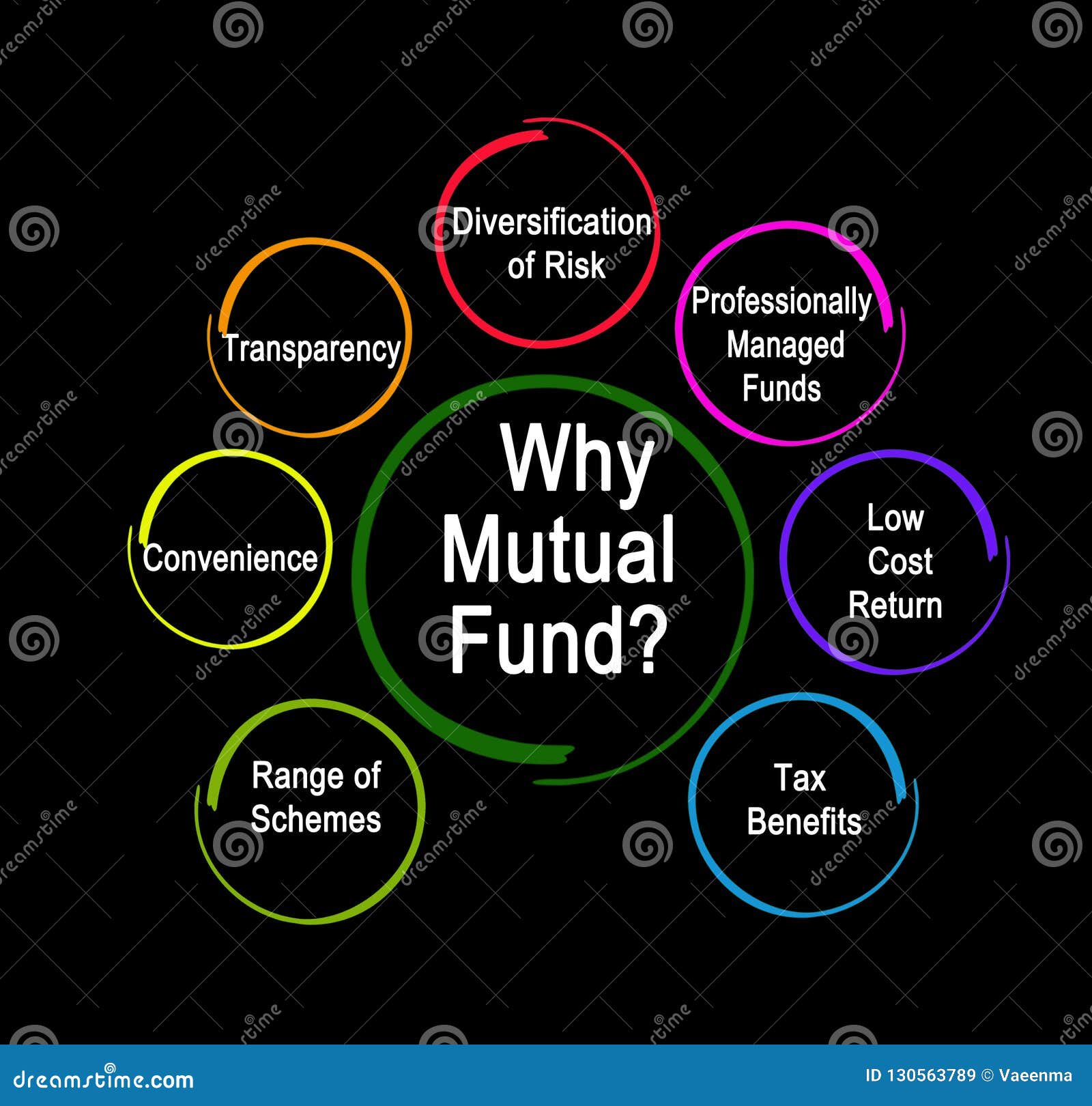 Why Mutual Fund stock illustration. Illustration of fund - 130563789