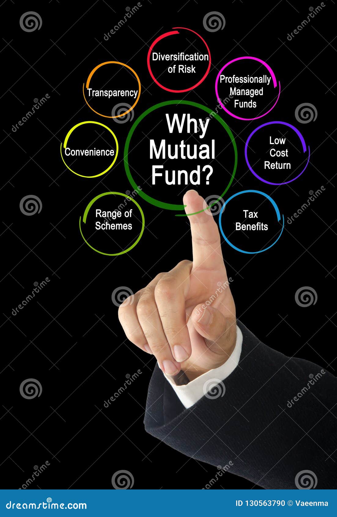 Why Mutual Fund stock photo. Image of convenience, pointing - 130563790