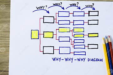 Why why why diagram stock photo. Image of quality, lecture - 95118156
