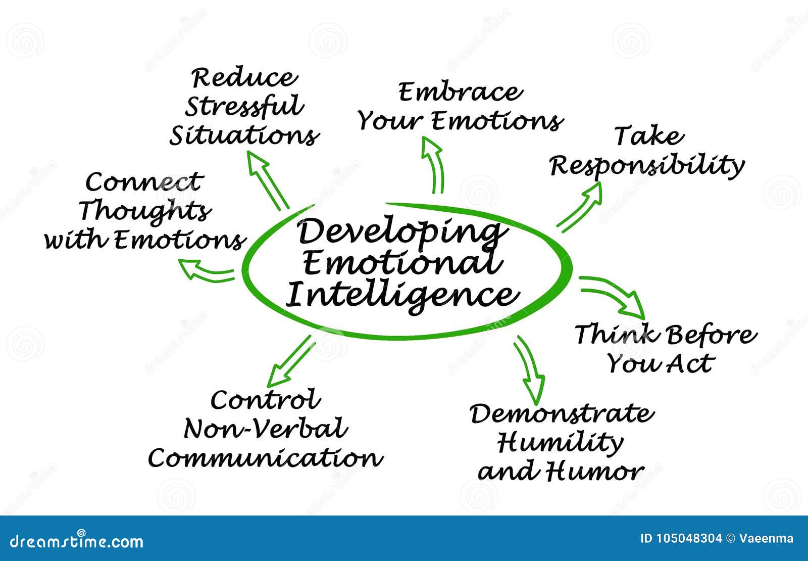Wie Man Emotionale Intelligenz Entwickelt Stock Abbildung ... Wie Man Emotionale Intelligenz Entwickelt Stock Abbildung ...
