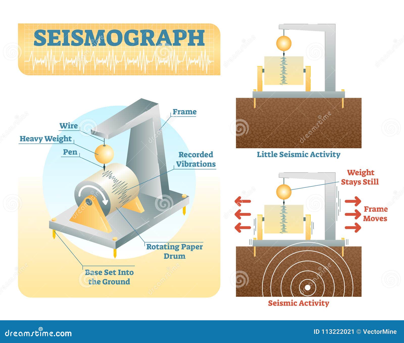 Wie Seismograph Funktioniert, Vector Illustration Vektor Abbildung ...